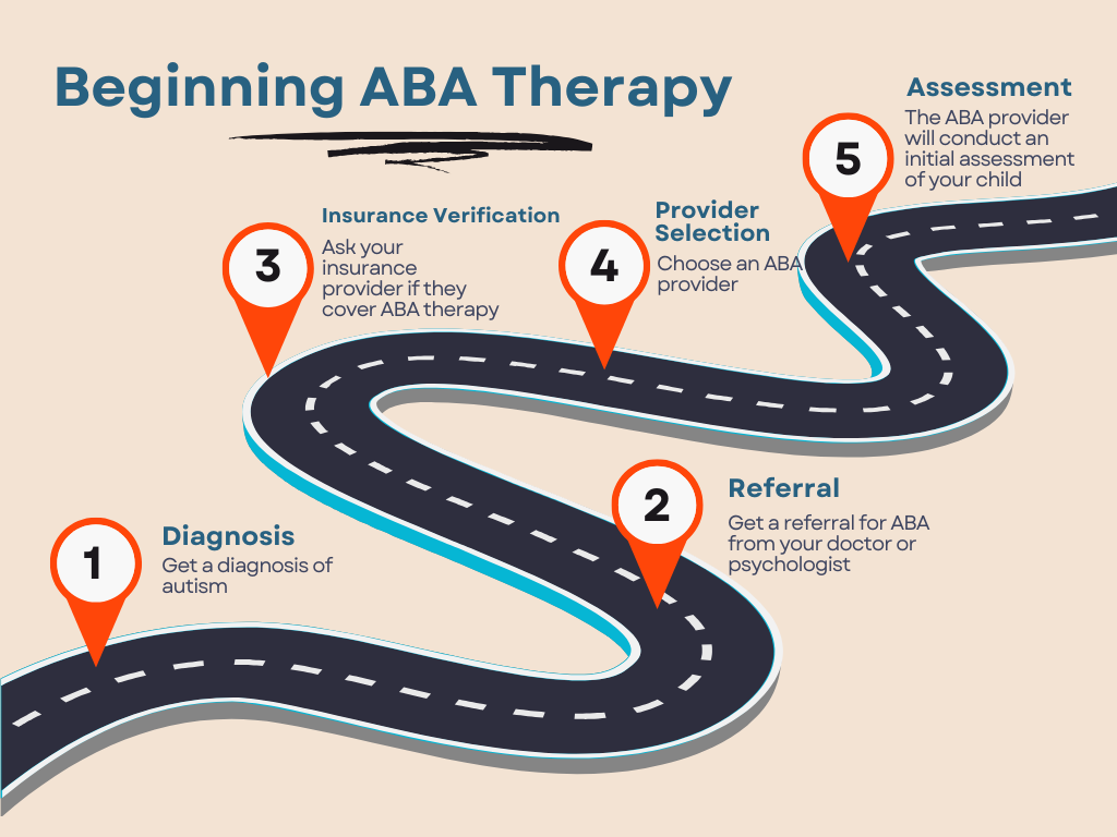 Beginning Applied Behavior Analysis (ABA) Therapy | ABA Therapy Pros